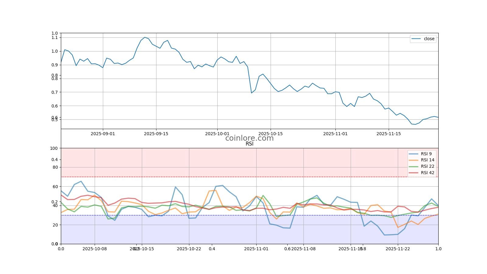 Ondo RSI indicator