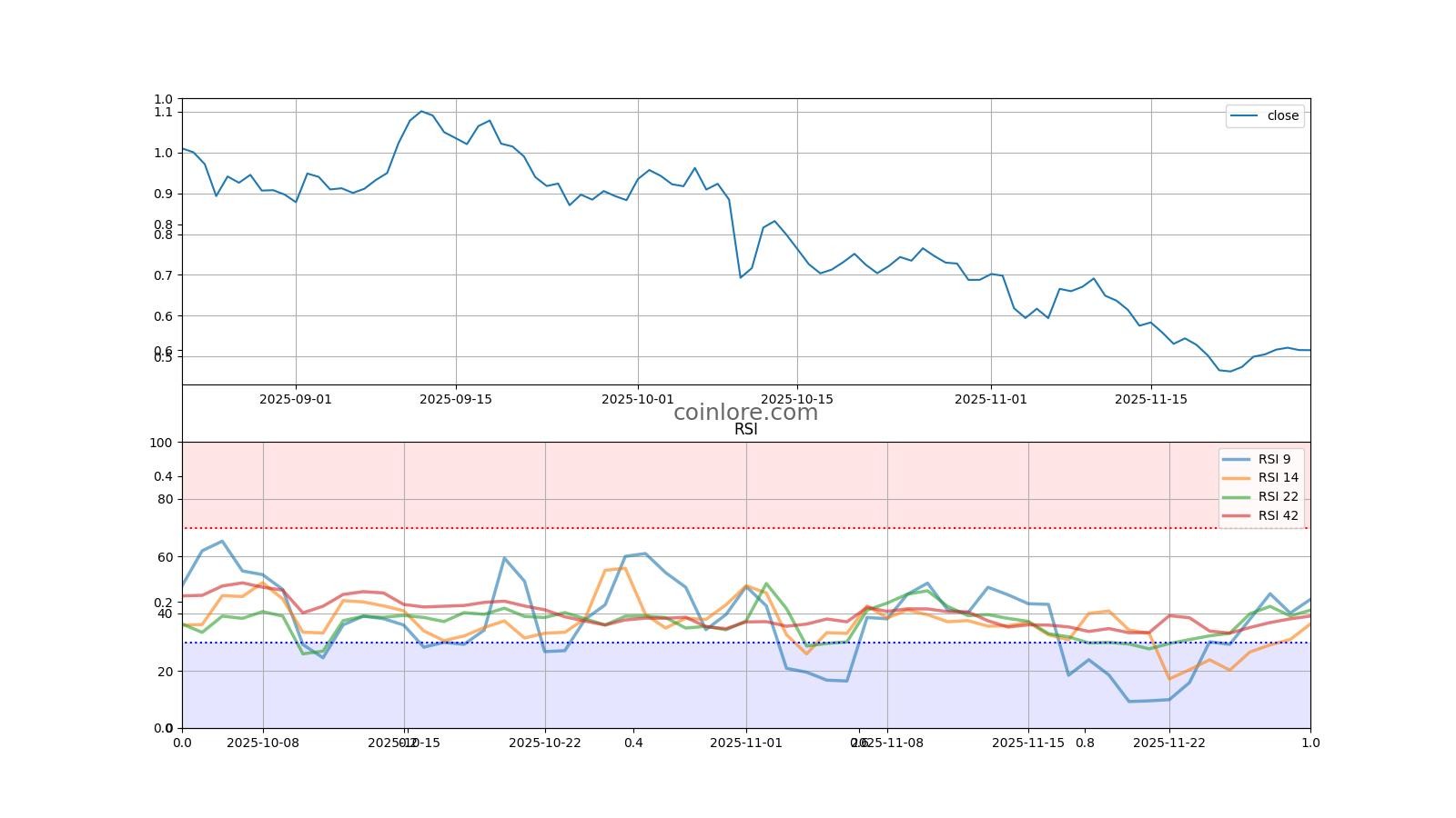 Ondo RSI indicator