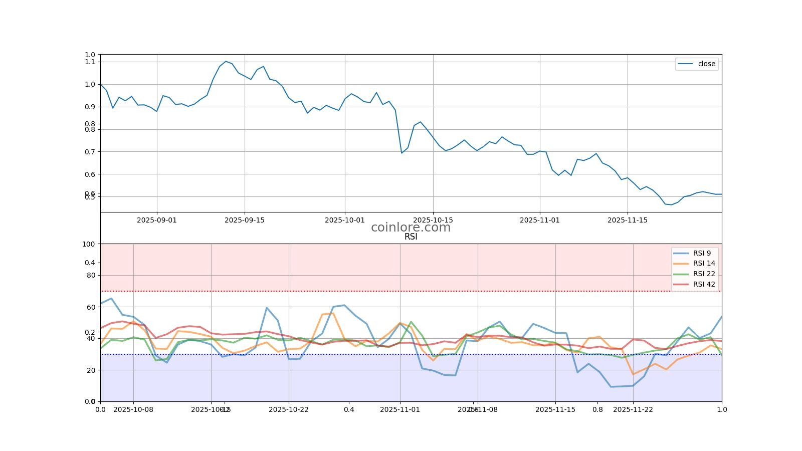 Ondo RSI indicator