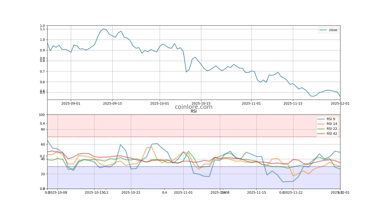Ondo RSI indicator