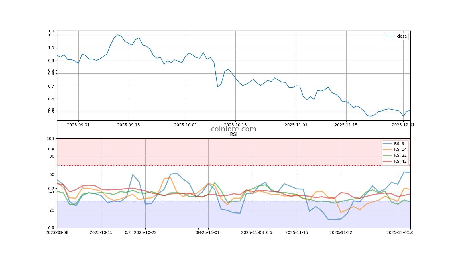 Ondo RSI indicator