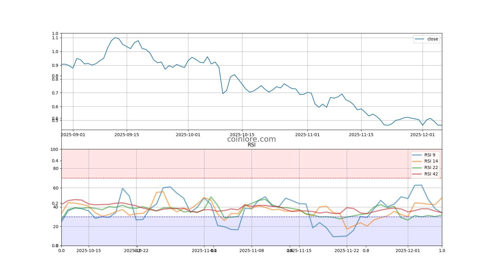 Ondo RSI indicator