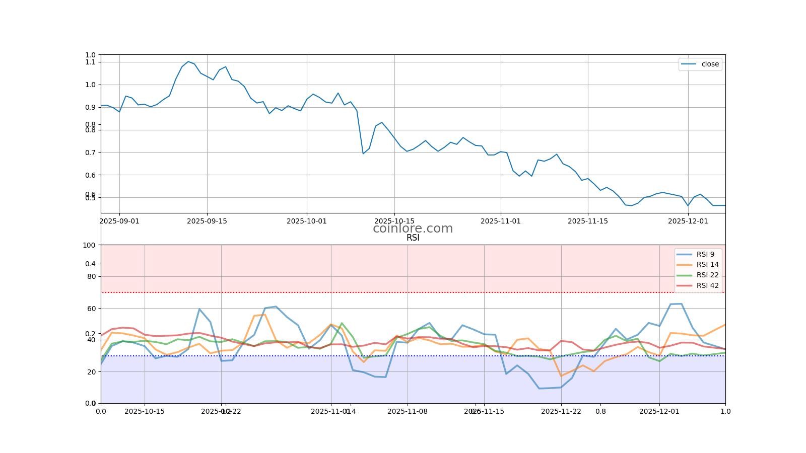 Ondo RSI indicator