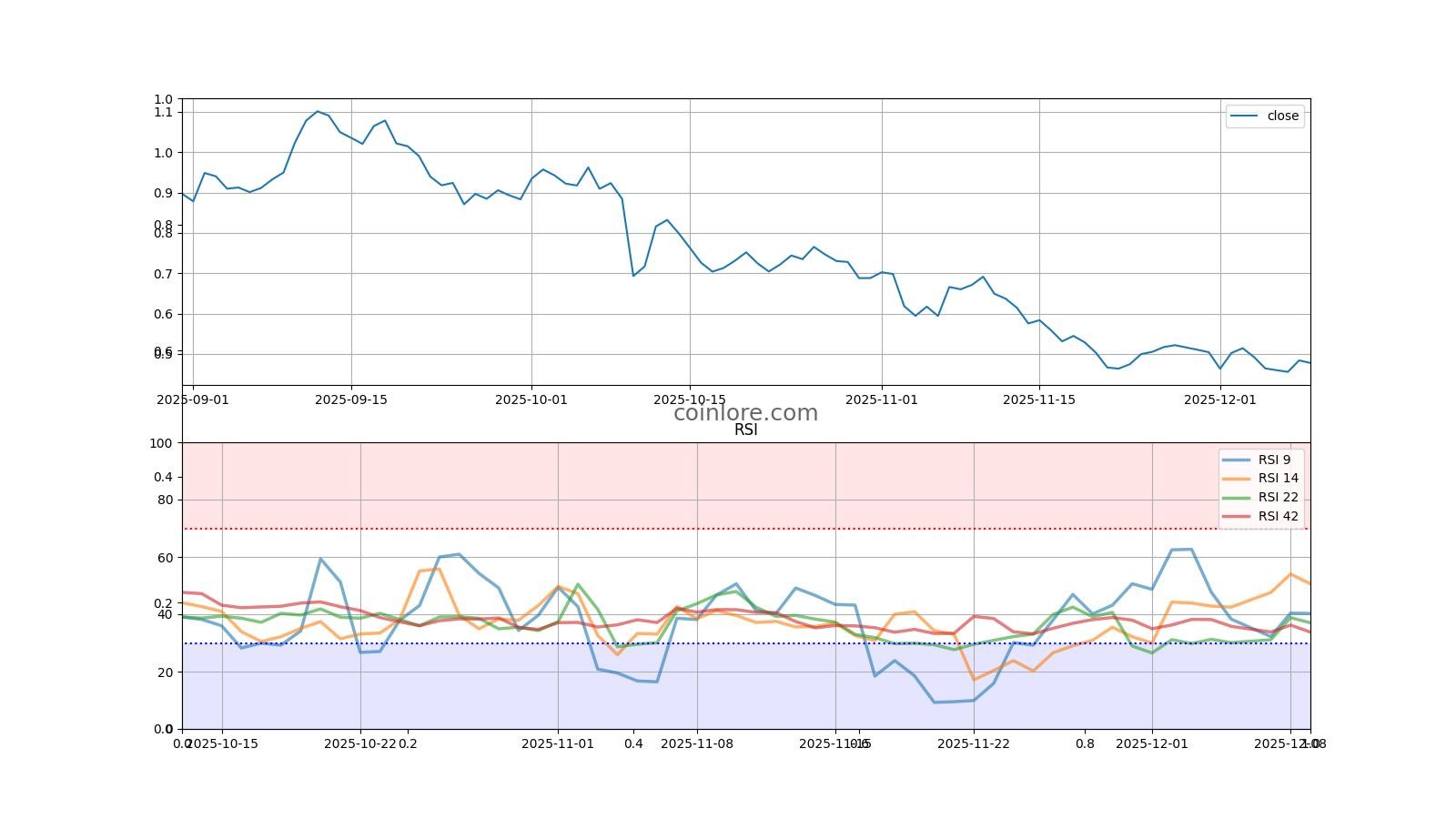 Ondo RSI indicator