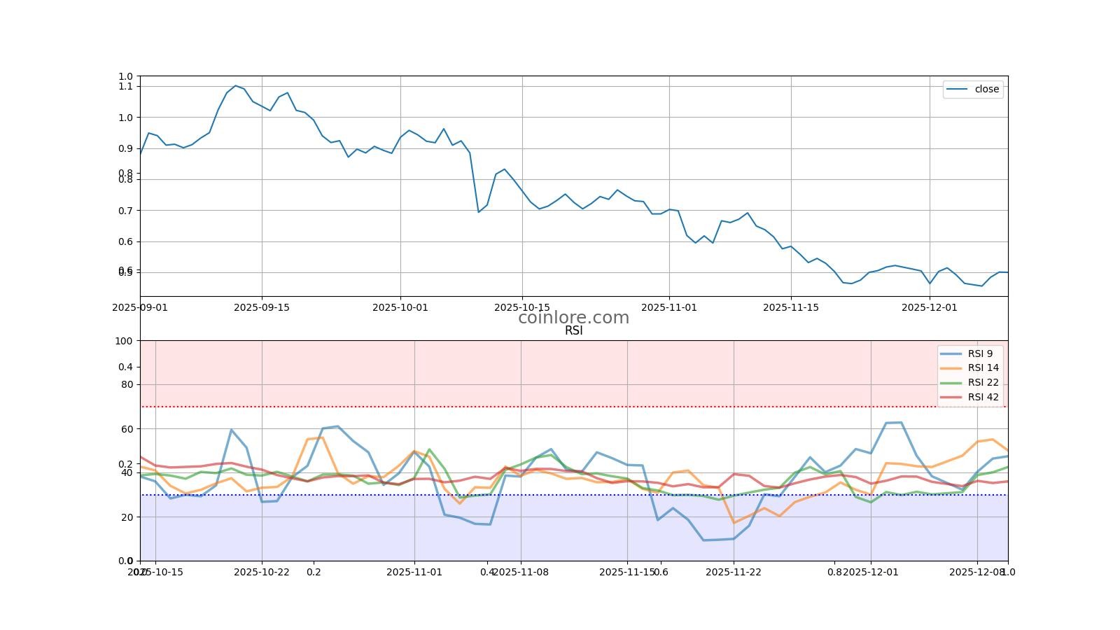 Ondo RSI indicator
