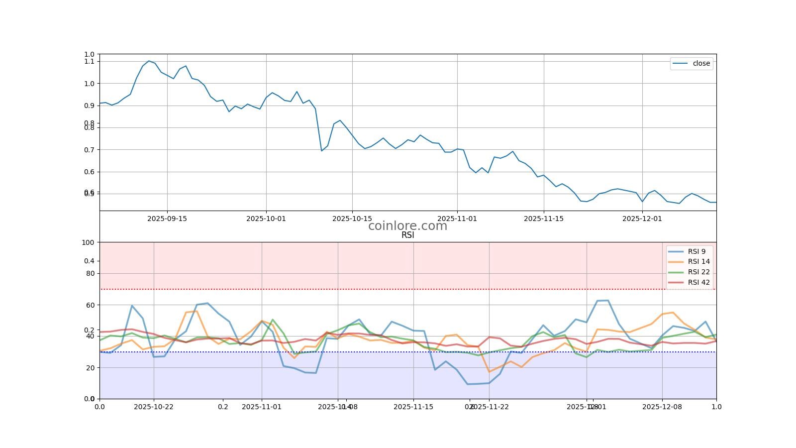 Ondo RSI indicator