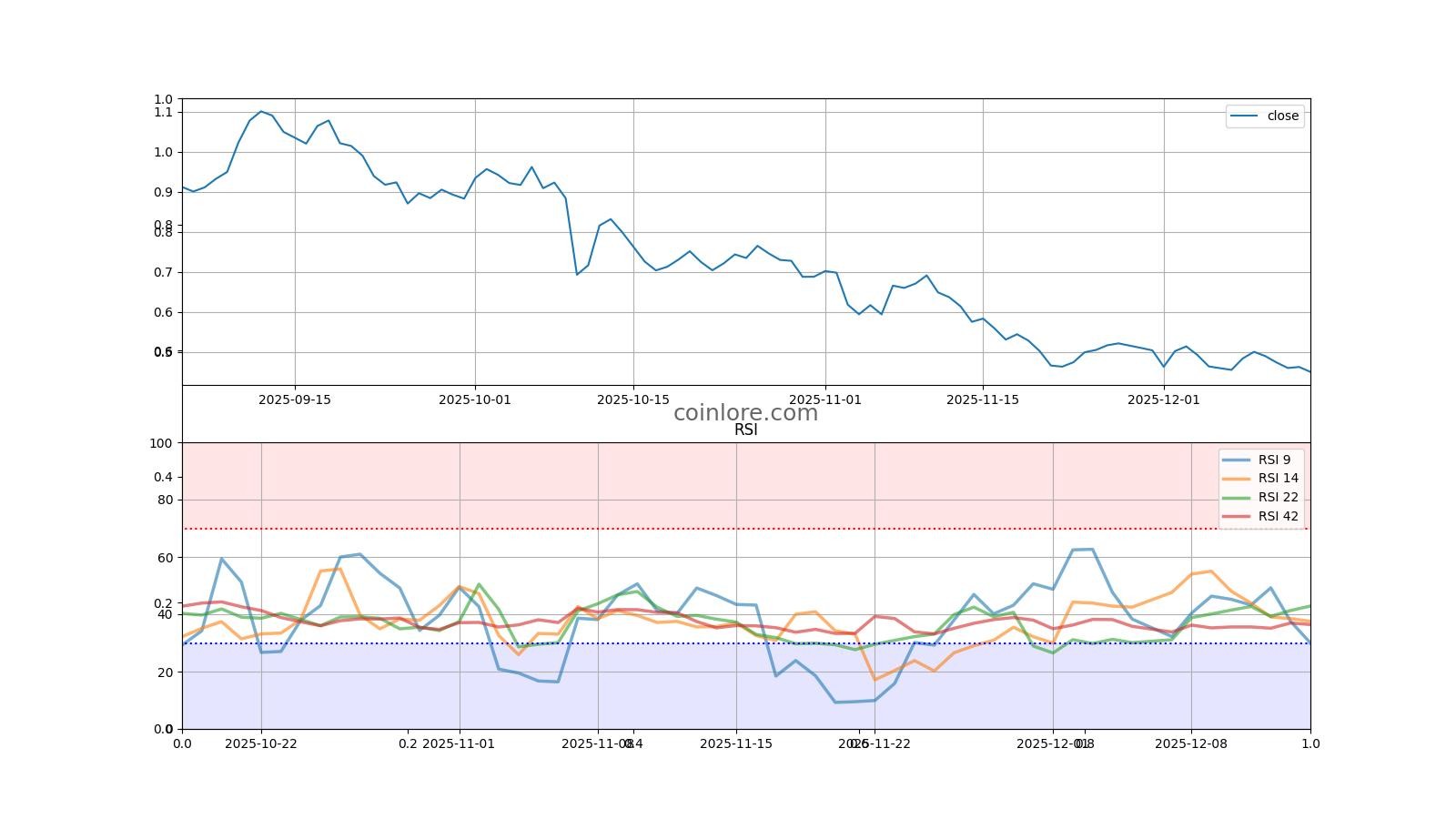 Ondo RSI indicator