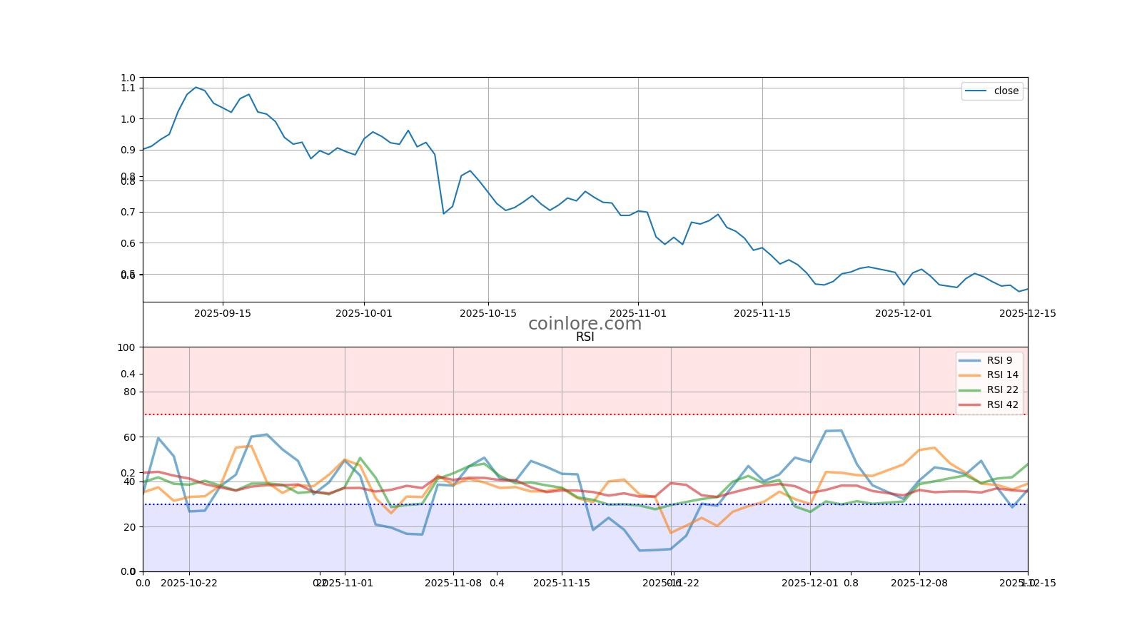 Ondo RSI indicator