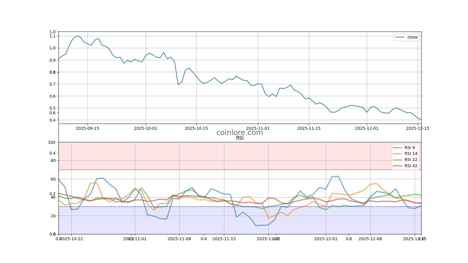 Ondo RSI indicator