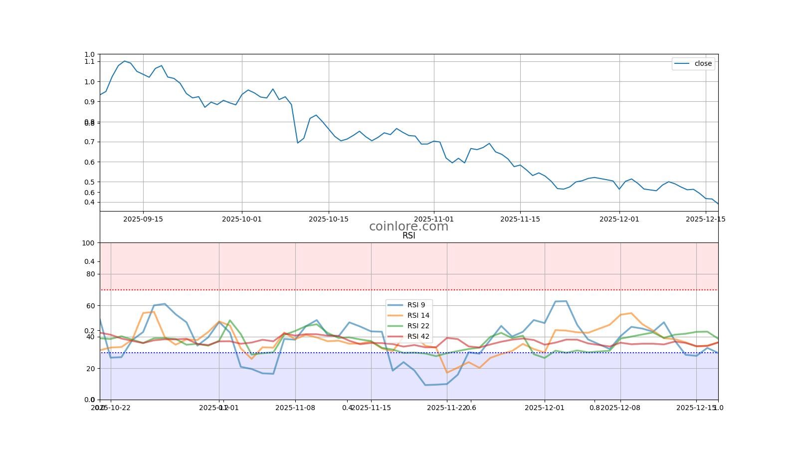 Ondo RSI indicator