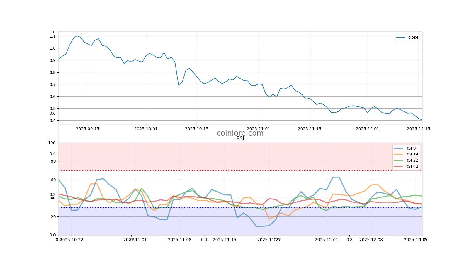 Ondo RSI indicator