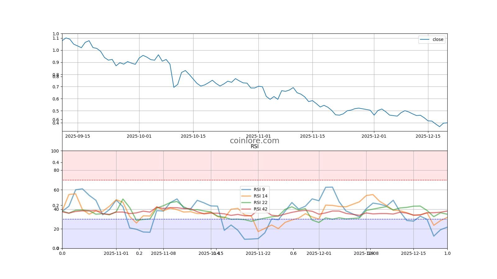 Ondo RSI indicator