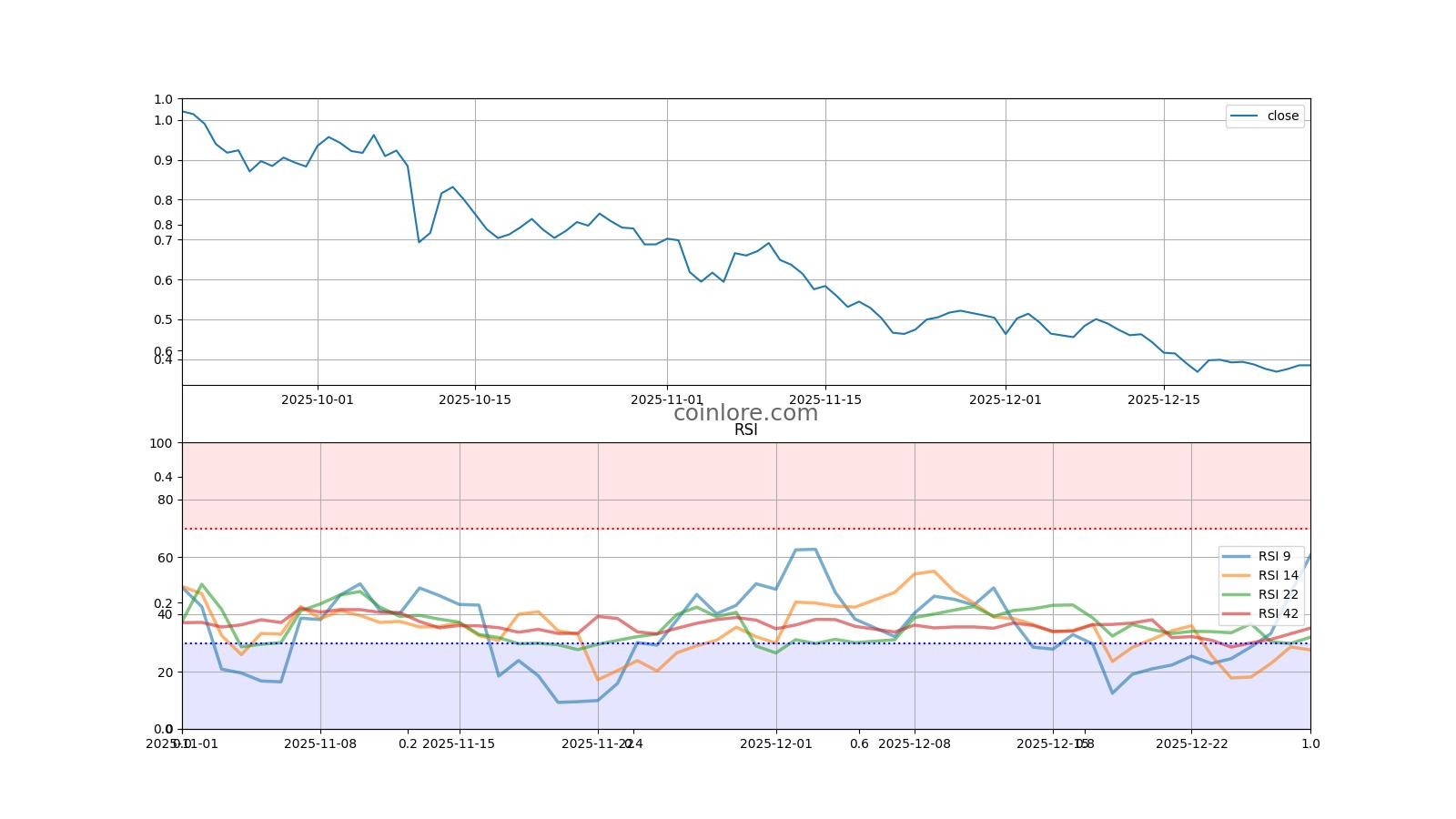 Ondo RSI indicator