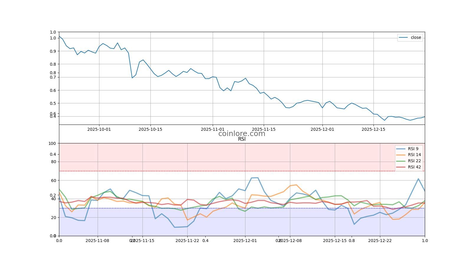 Ondo RSI indicator