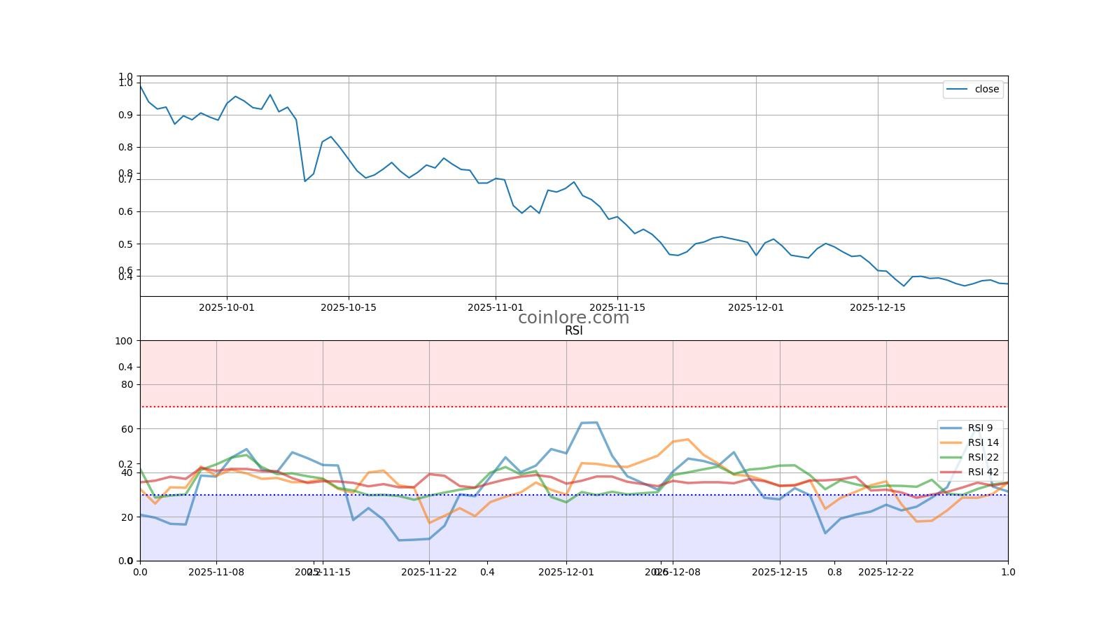 Ondo RSI indicator