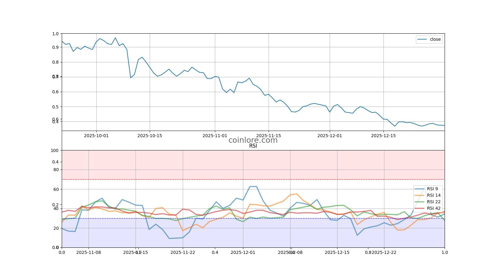 Ondo RSI indicator