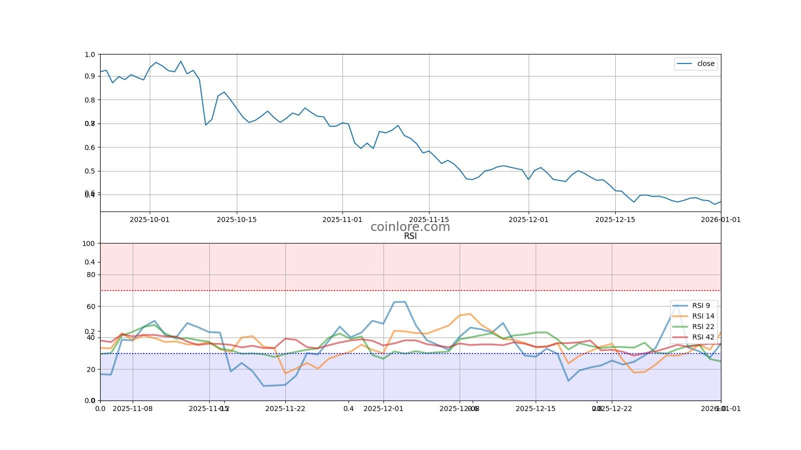 Ondo RSI indicator