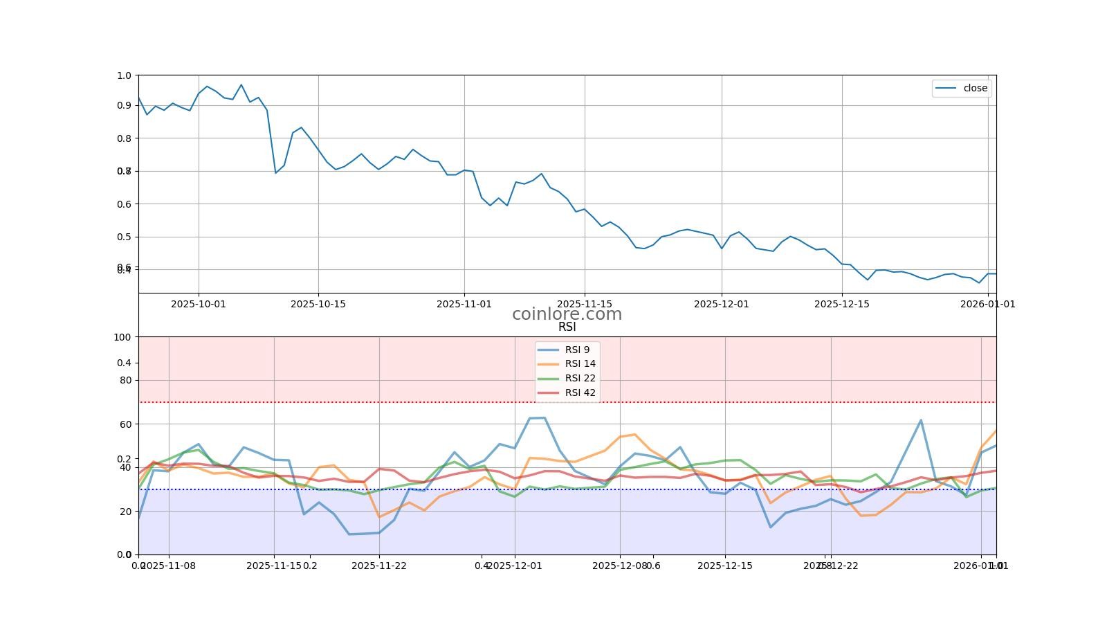 Ondo RSI indicator