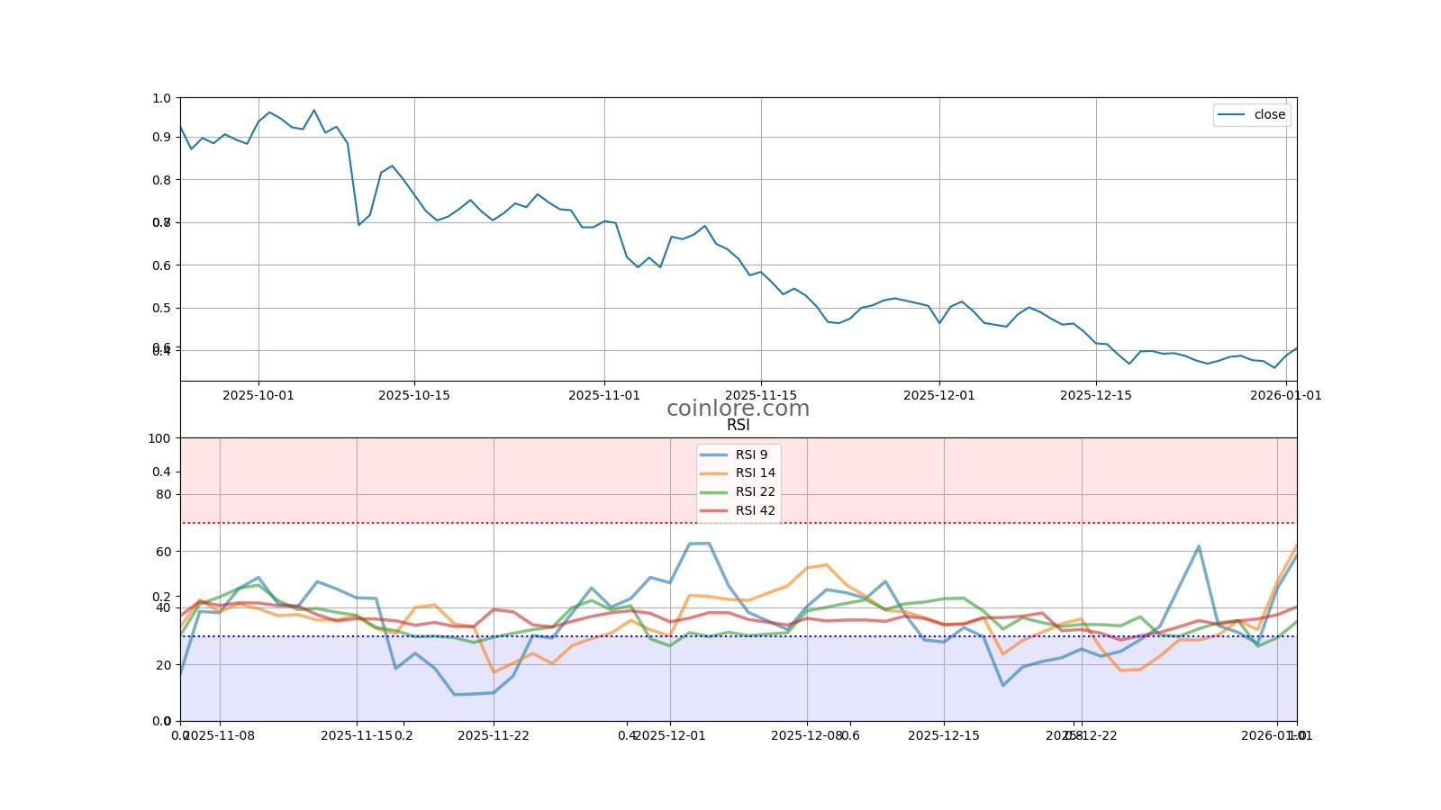 Ondo RSI indicator