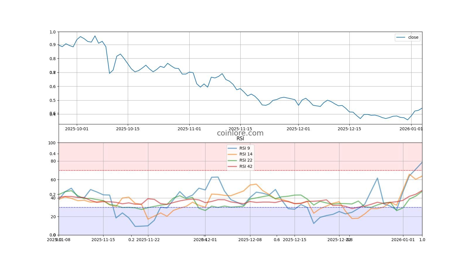 Ondo RSI indicator