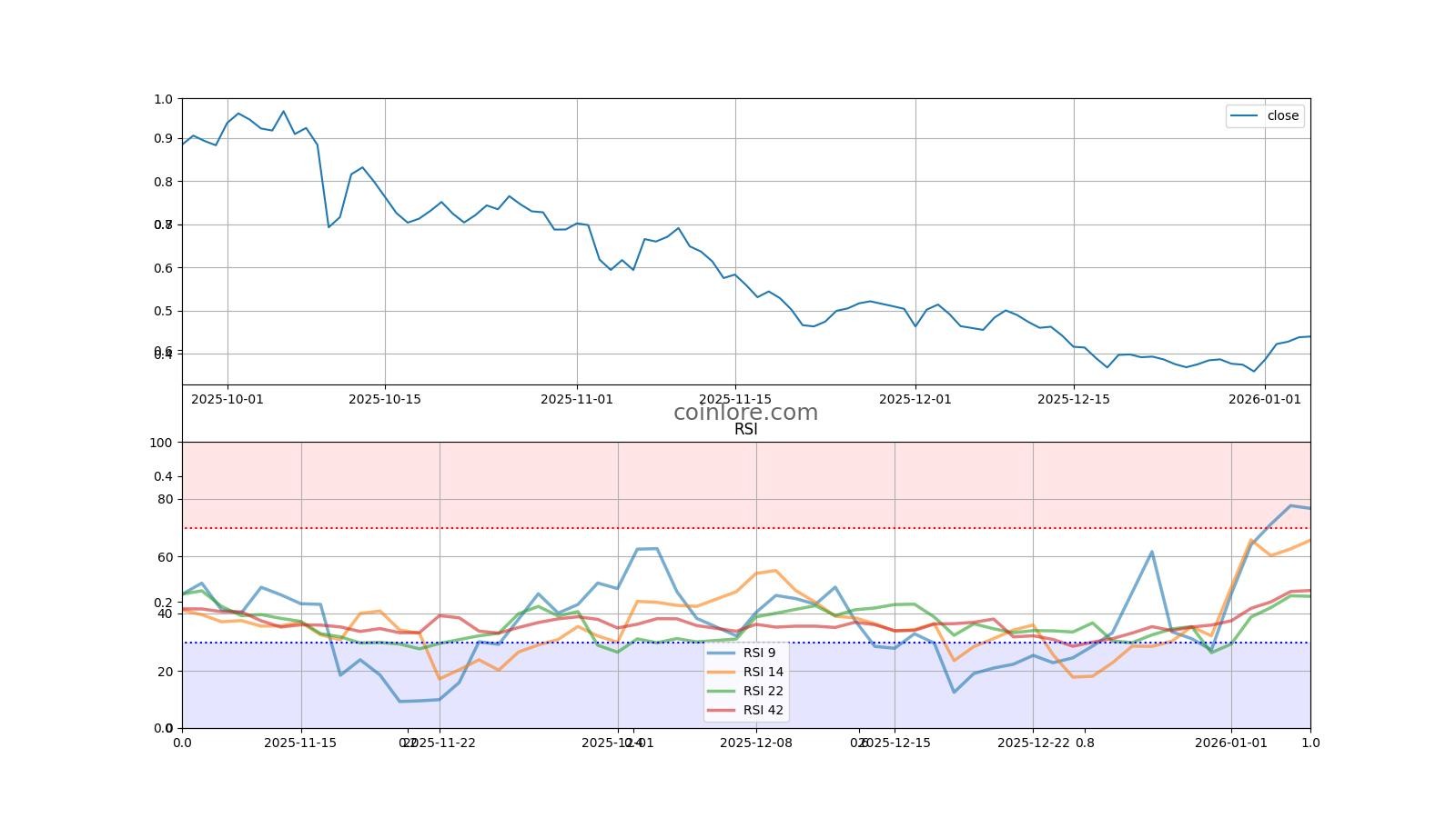 Ondo RSI indicator