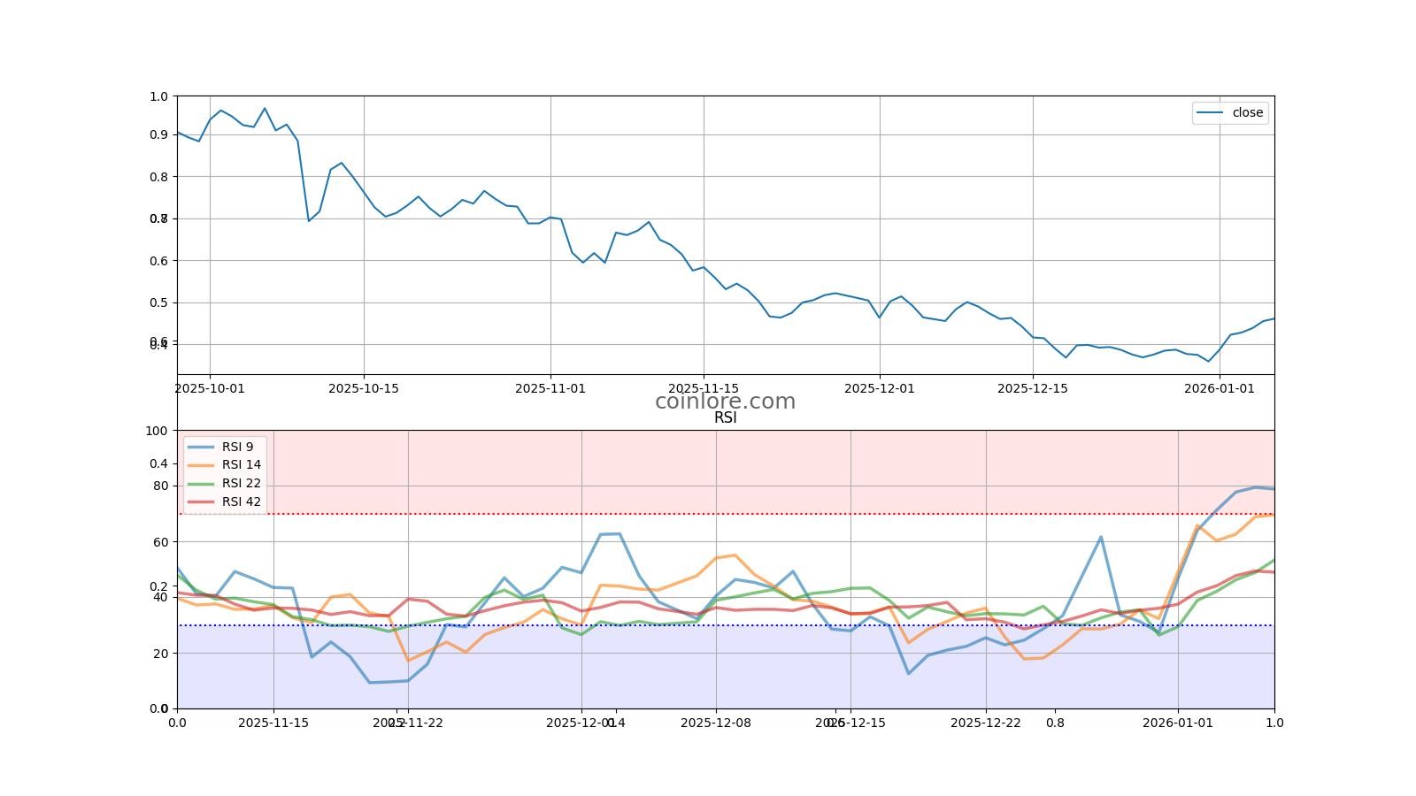 Ondo RSI indicator
