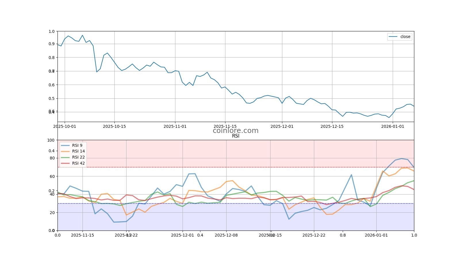 Ondo RSI indicator