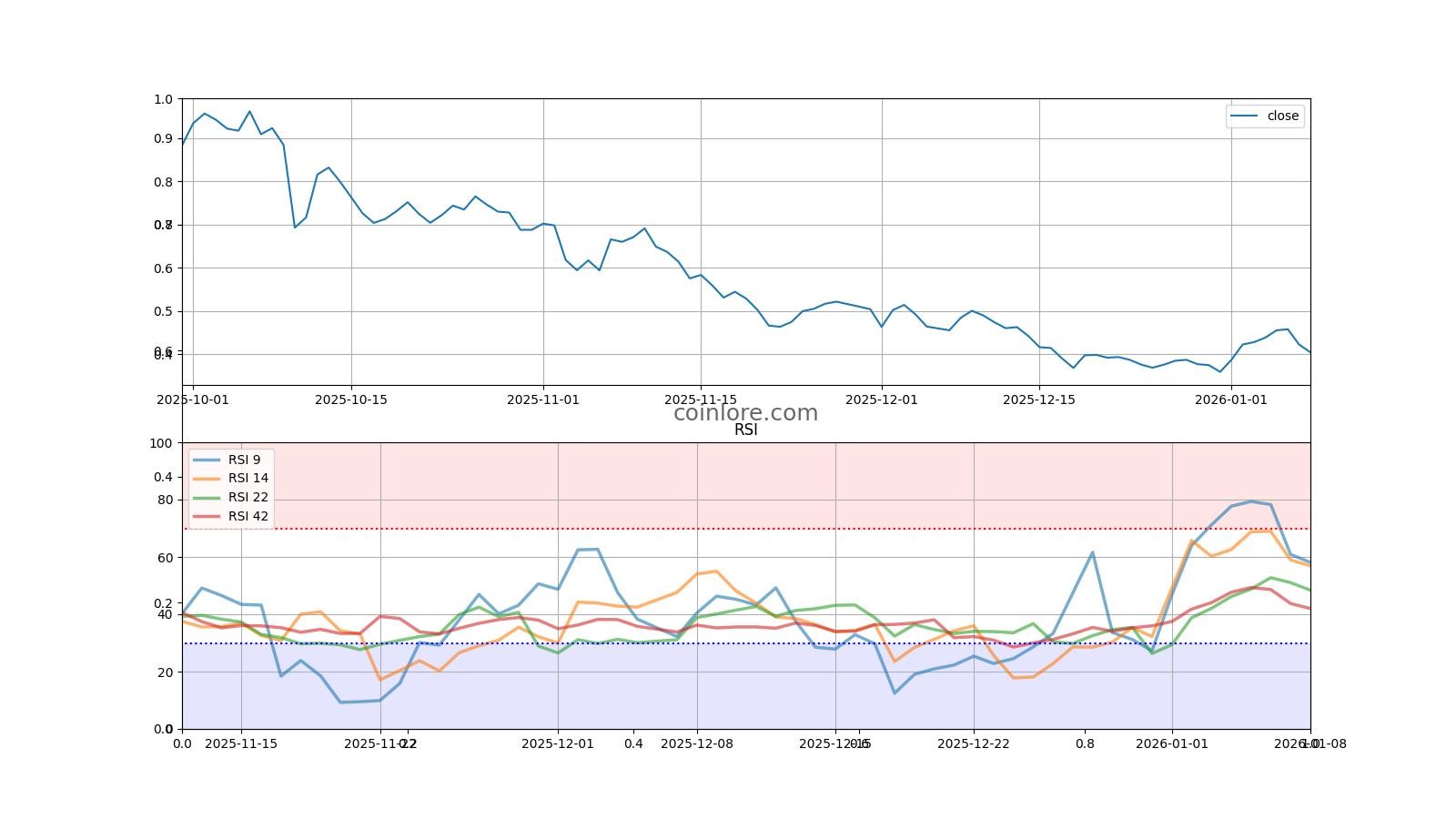 Ondo RSI indicator