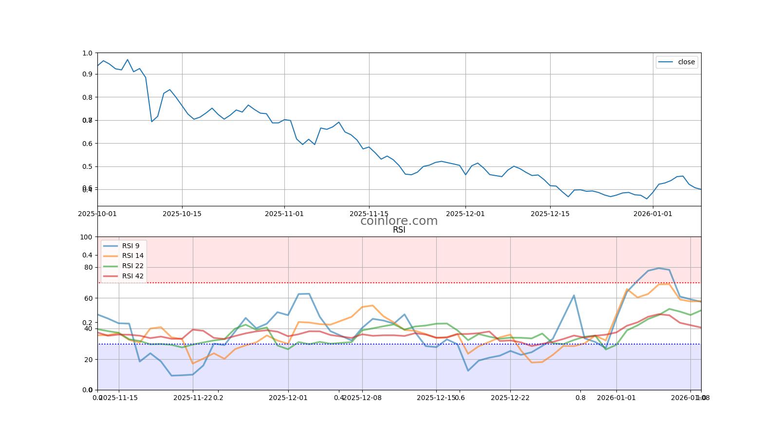 Ondo RSI indicator