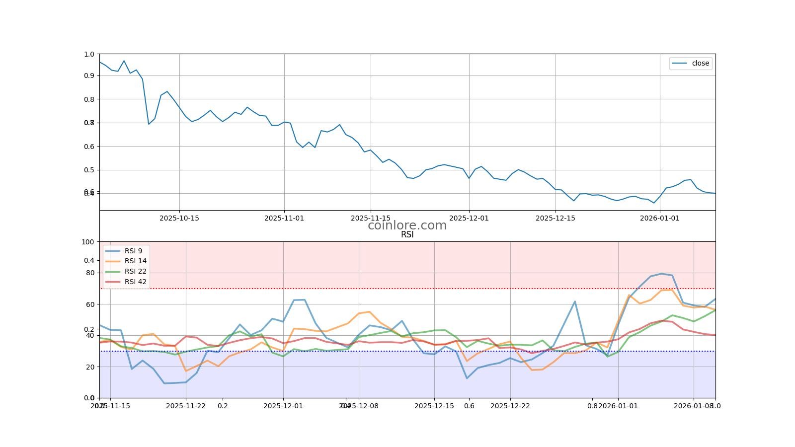 Ondo RSI indicator