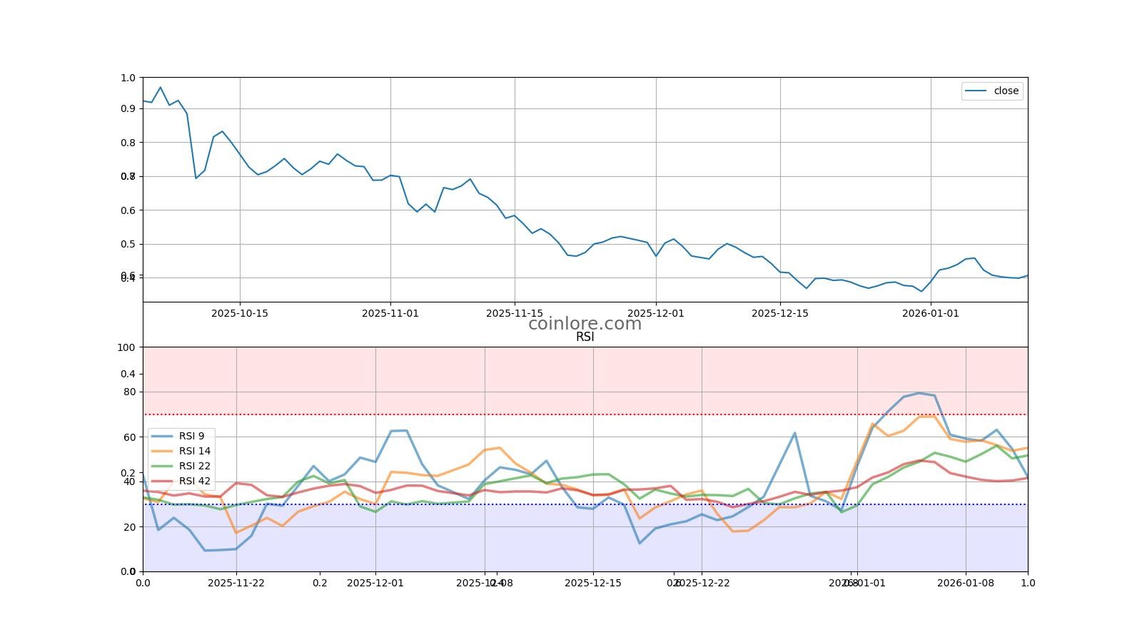 Ondo RSI indicator