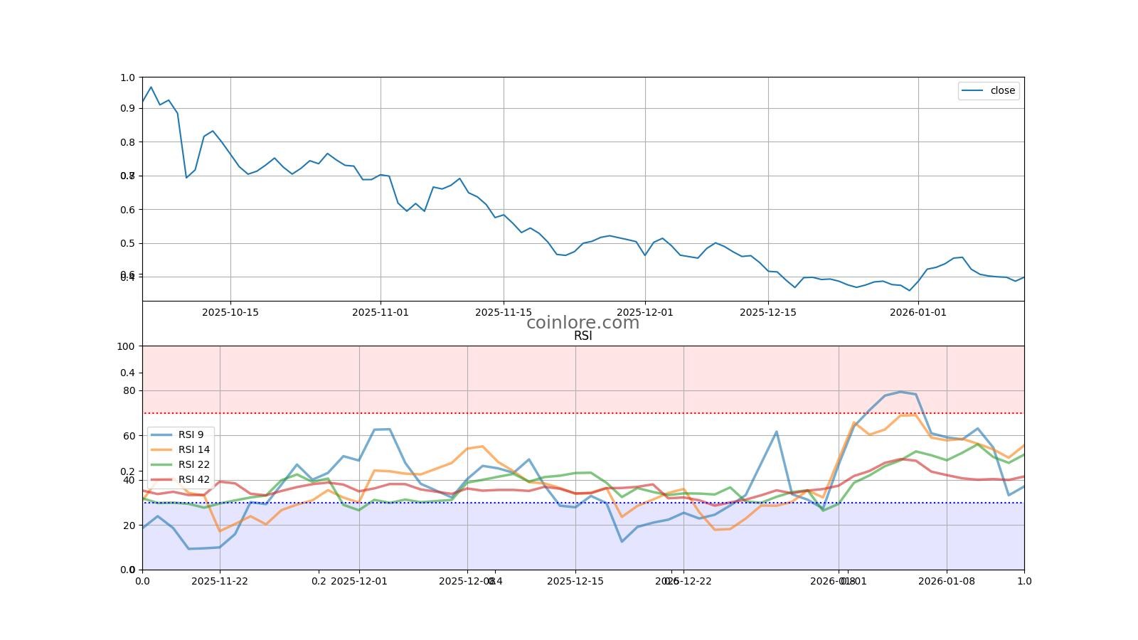 Ondo RSI indicator