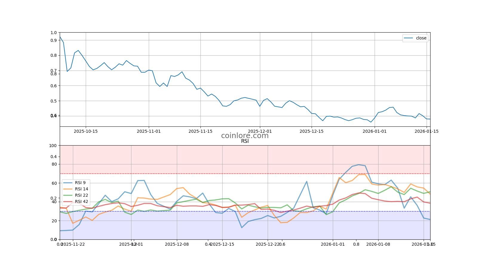 Ondo RSI indicator