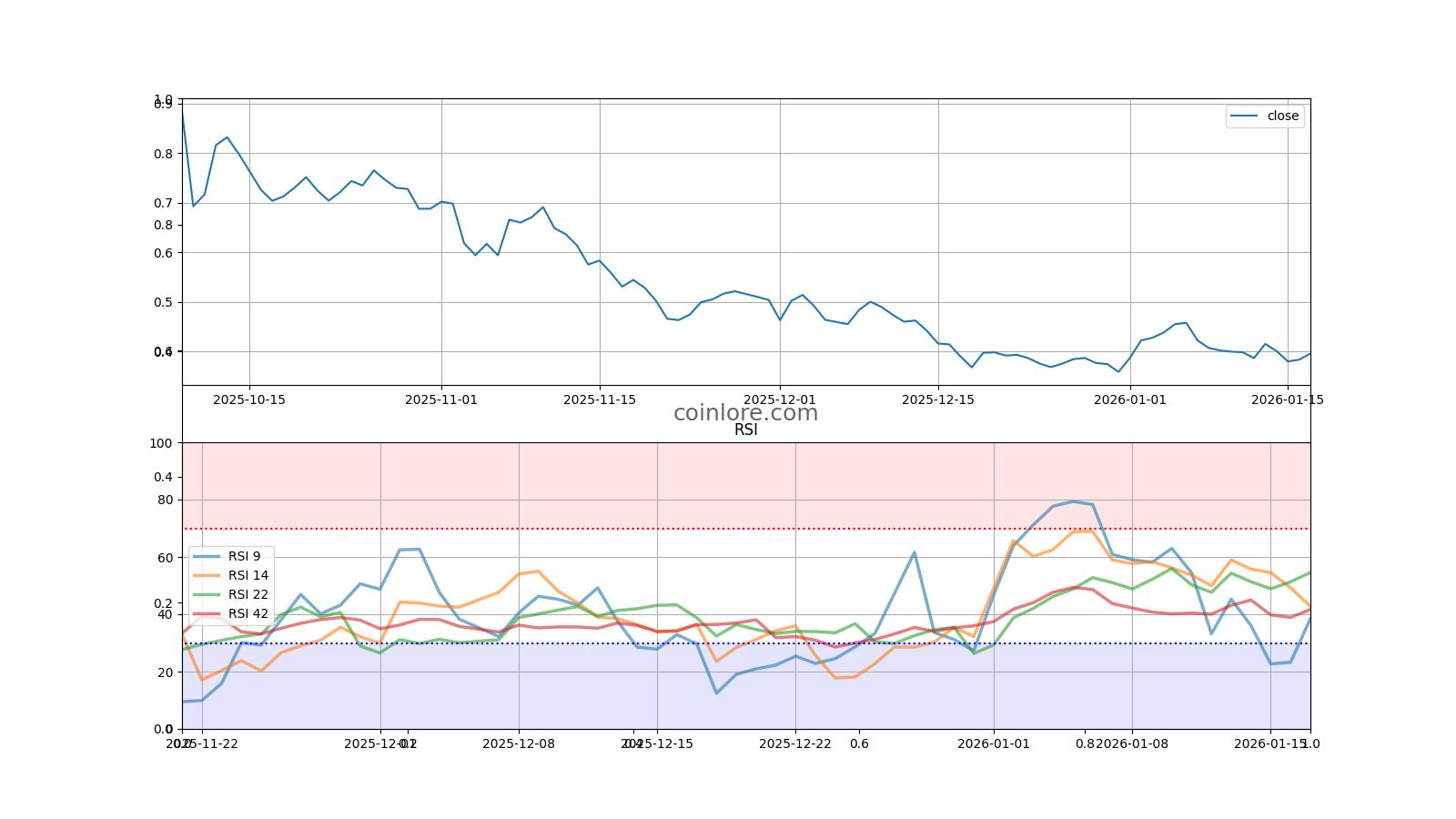 Ondo RSI indicator