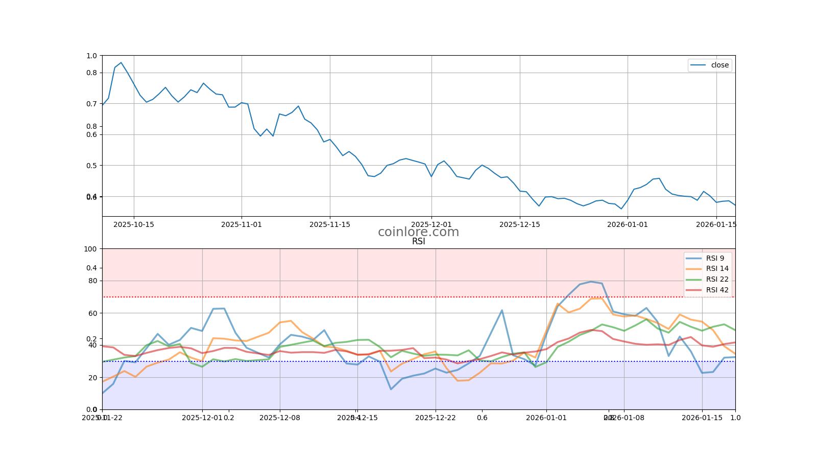 Ondo RSI indicator