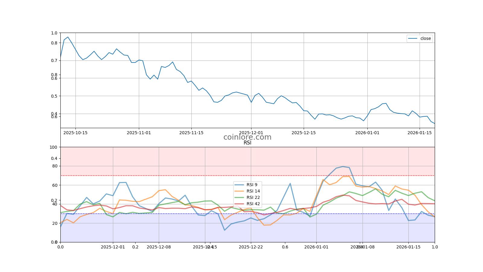 Ondo RSI indicator