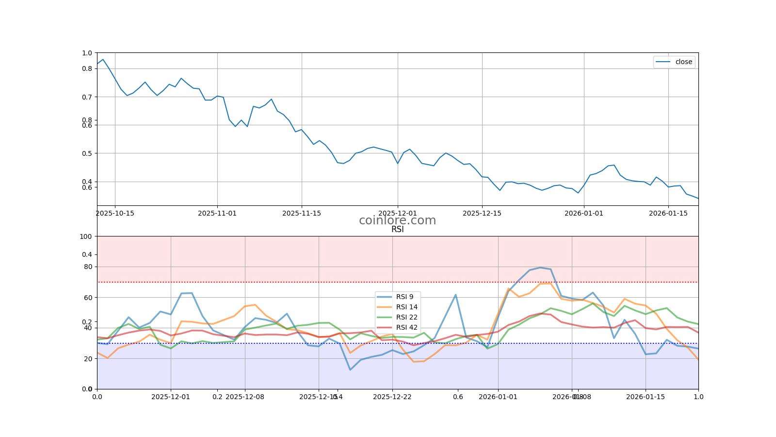 Ondo RSI indicator