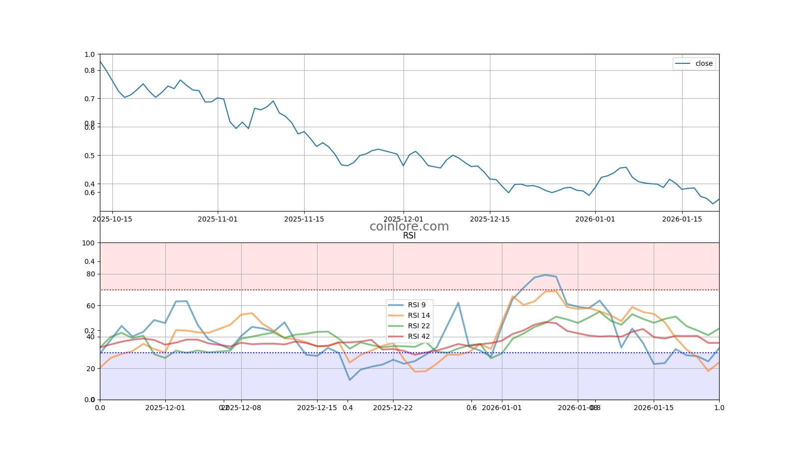 Ondo RSI indicator