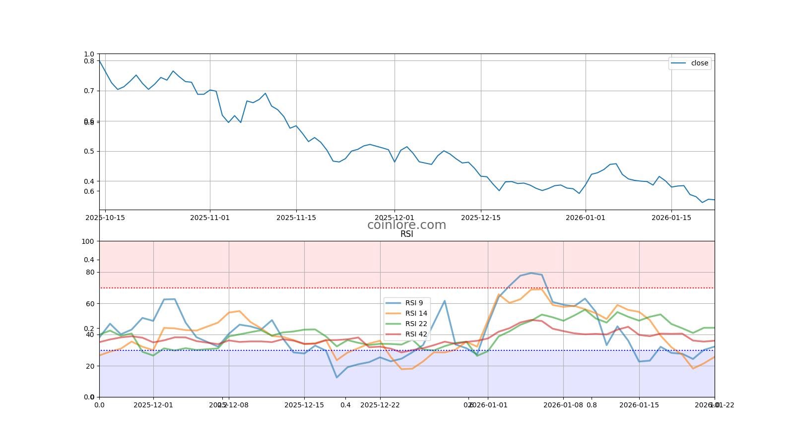Ondo RSI indicator