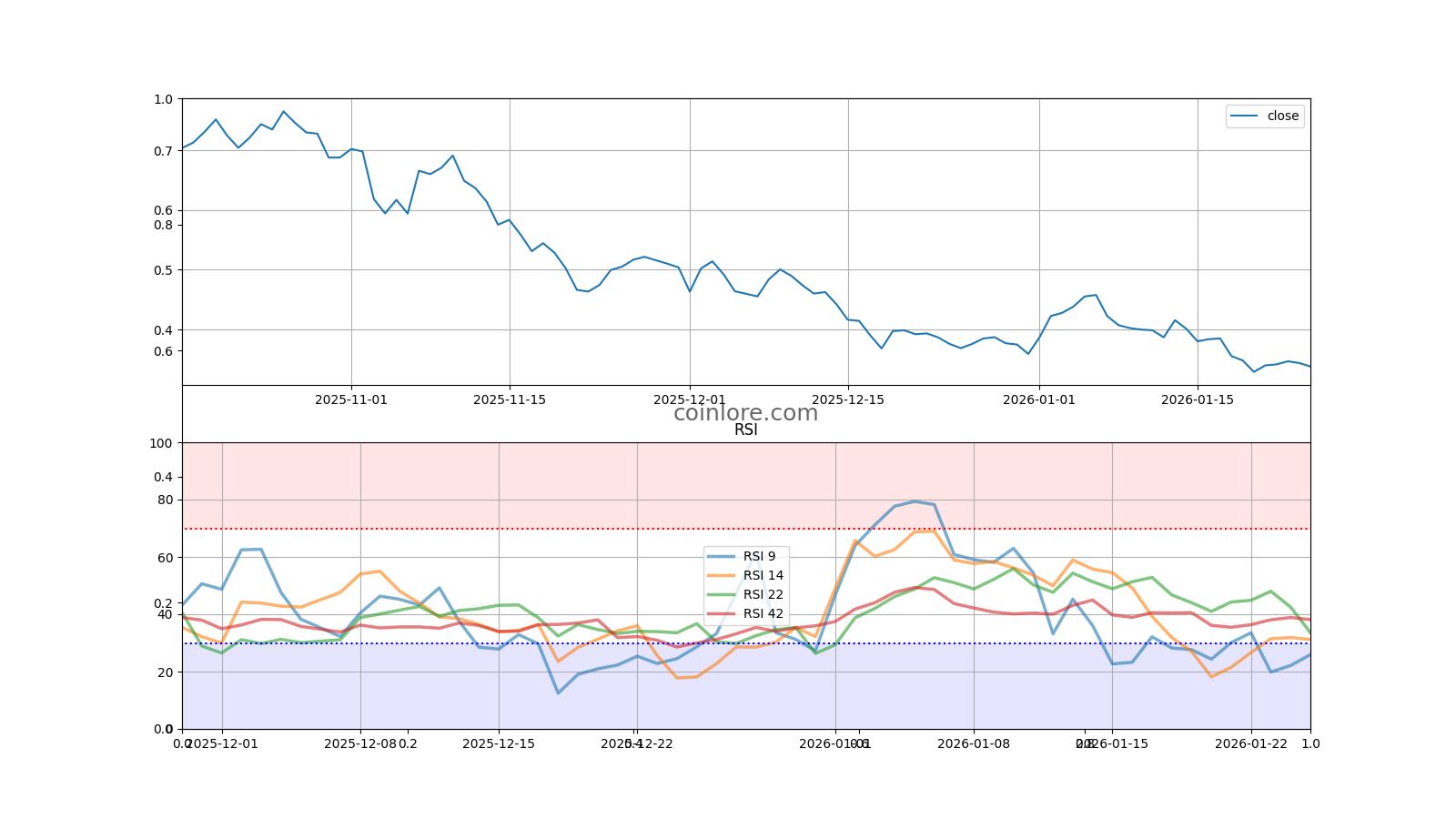 Ondo RSI indicator