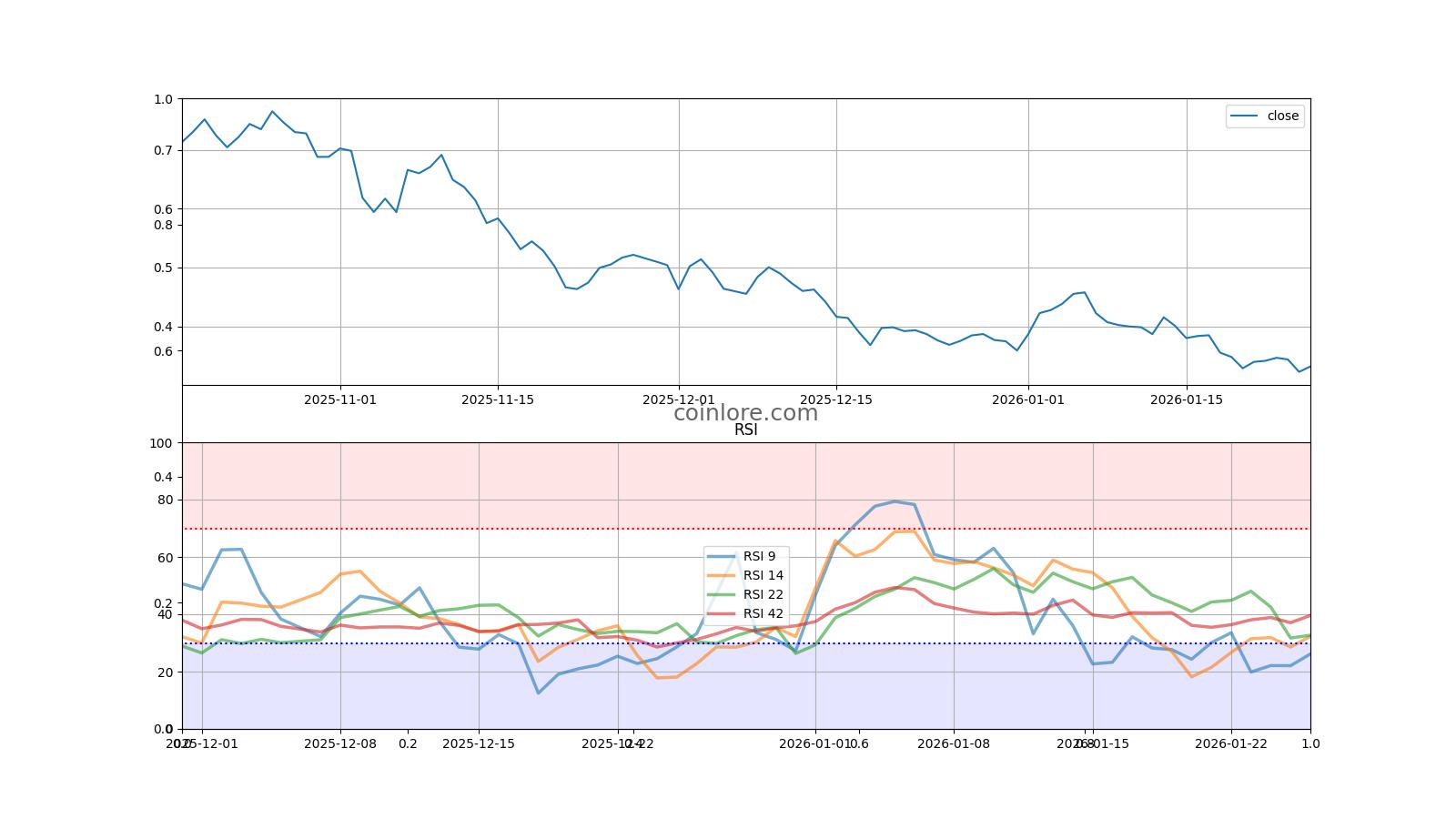 Ondo RSI indicator