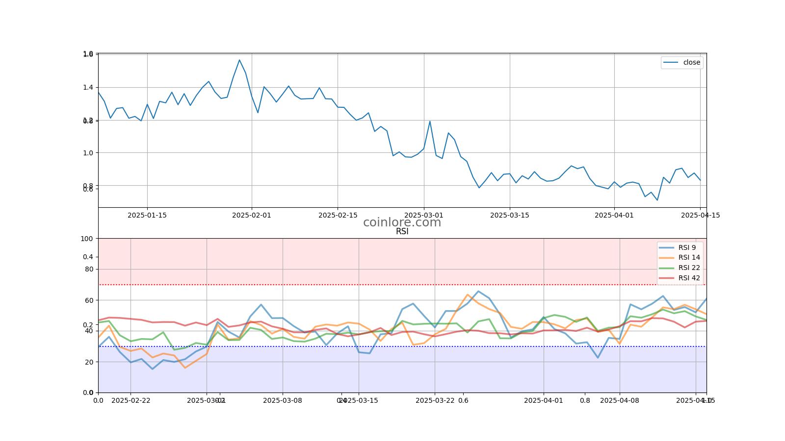 Ondo RSI indicator
