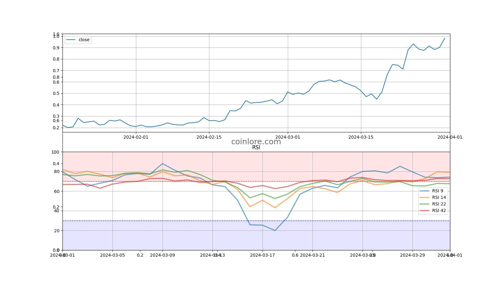 Ondo RSI indicator