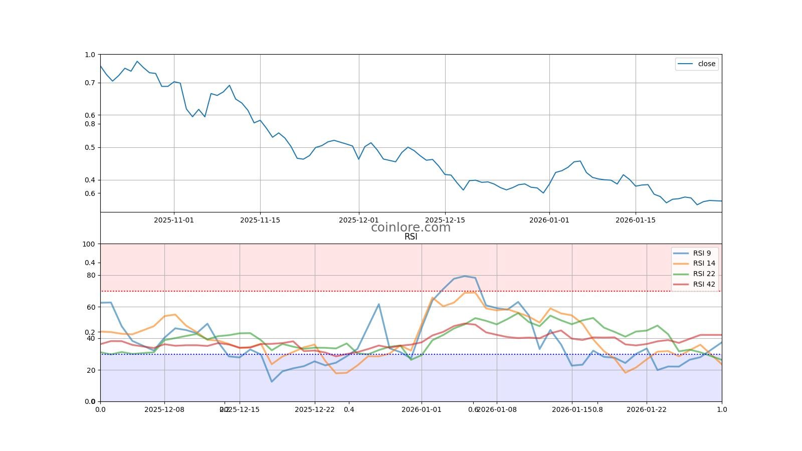 Ondo RSI indicator