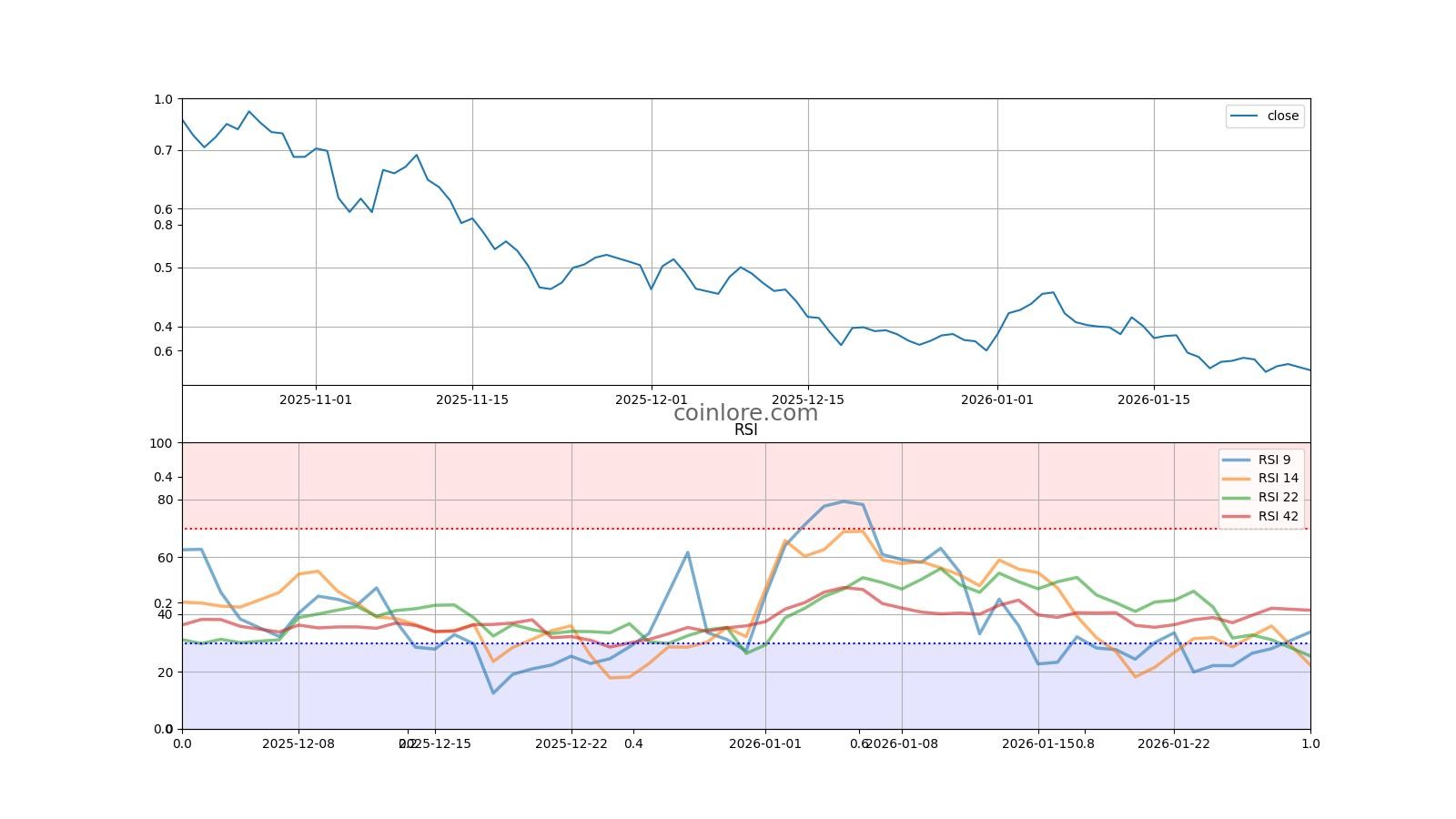 Ondo RSI indicator