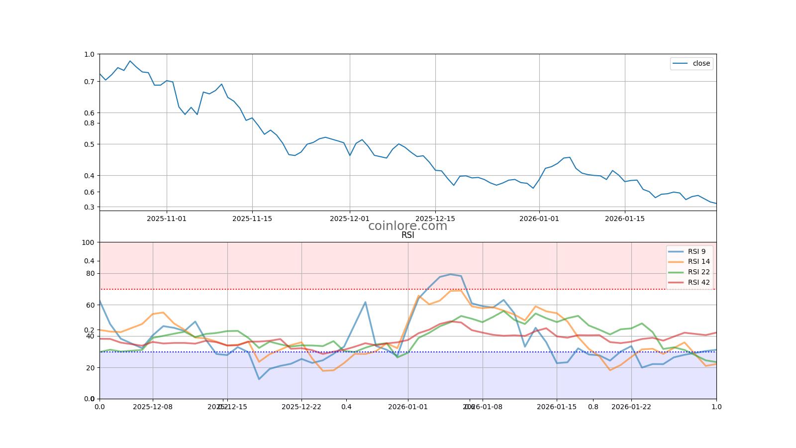 Ondo RSI indicator