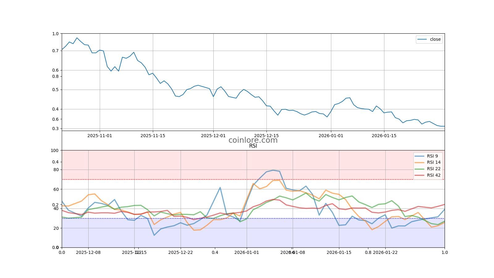 Ondo RSI indicator