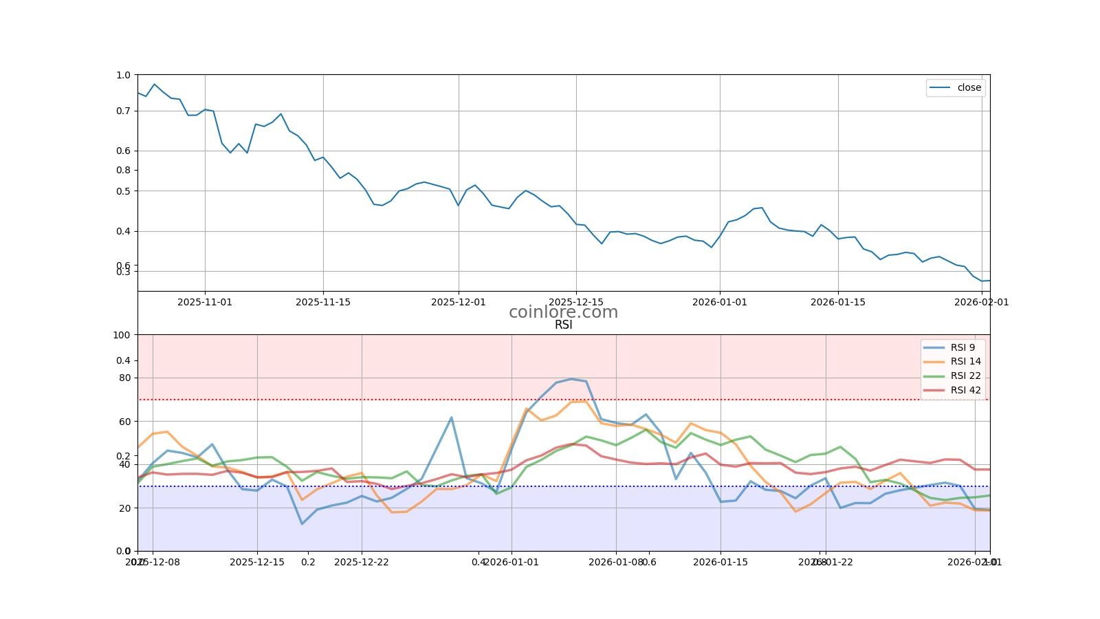 Ondo RSI indicator