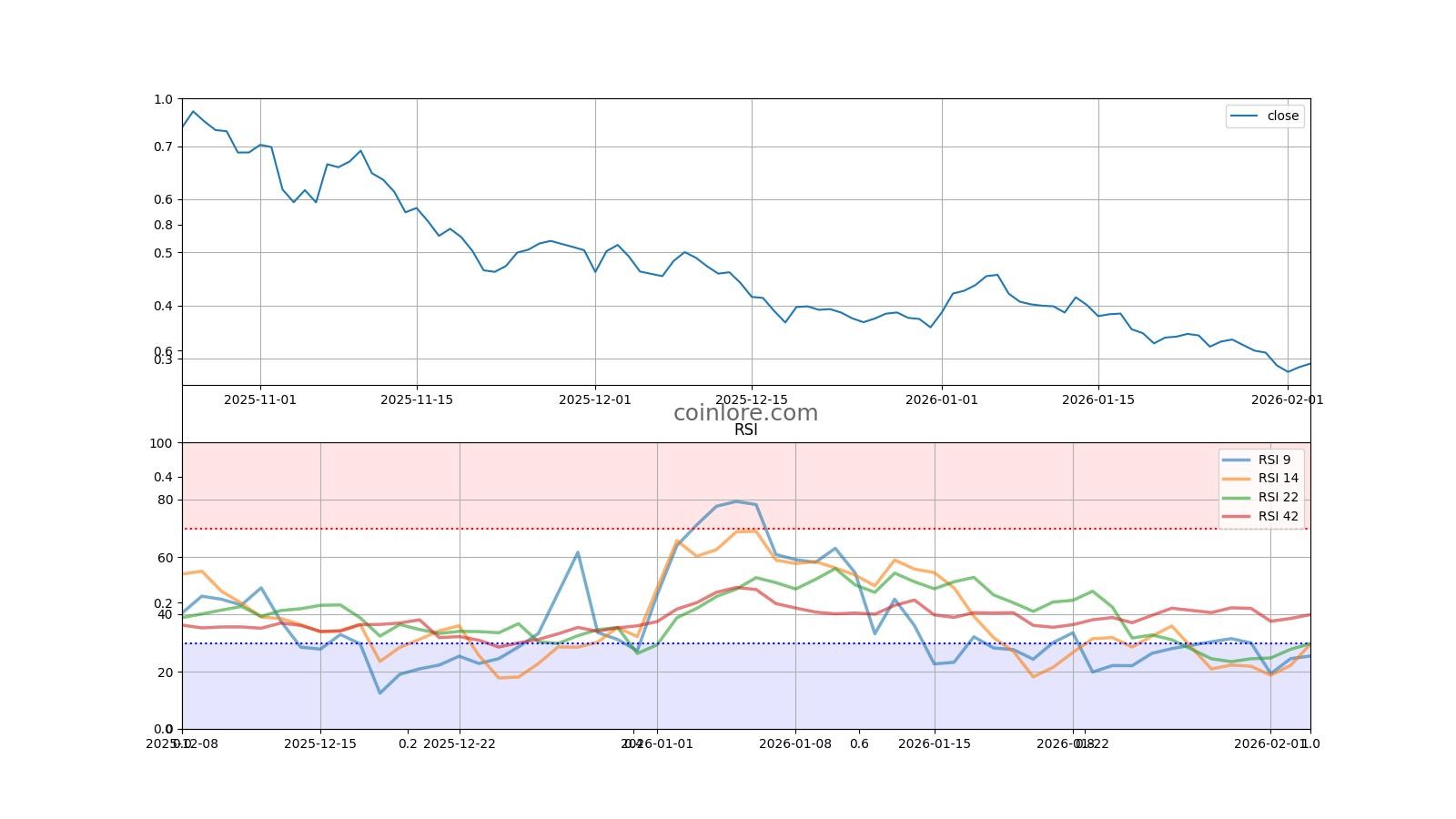 Ondo RSI indicator