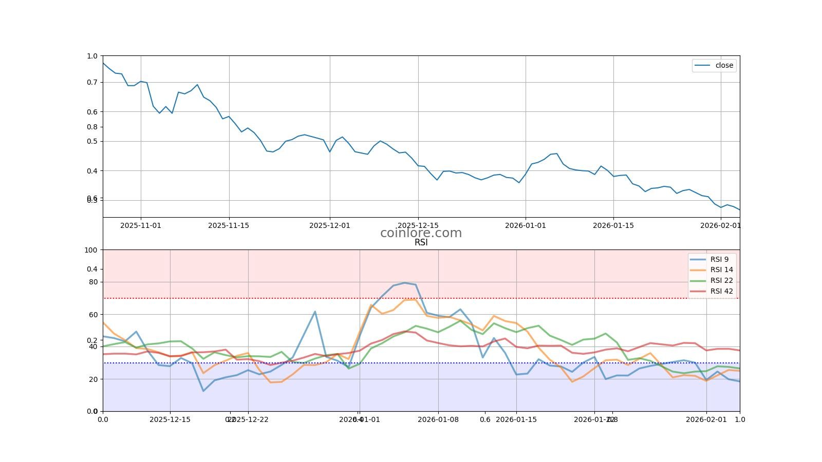 Ondo RSI indicator